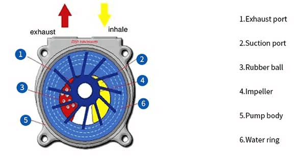New Technology 2BV Electric Water Ring Vacuum Pump